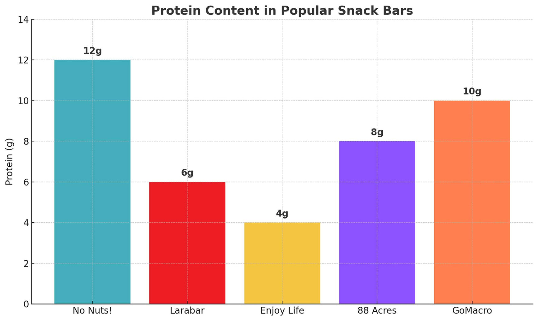 Comparing Nutritional Values of Snack Bars: A Tasty Guide – No Nuts!